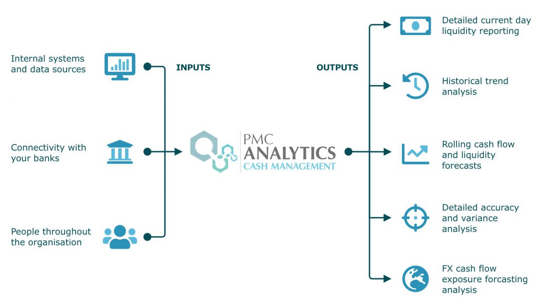 PMC Analytics Cash Management | PMC Treasury