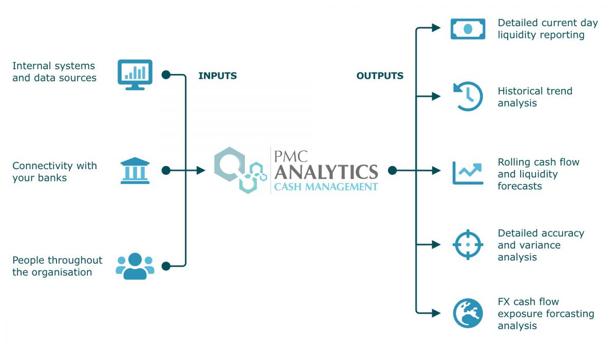 PMC Analytics Cash Management | PMC Treasury