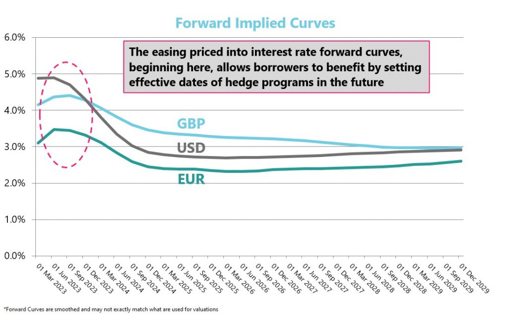 Forward Implied Curves Pmc Treasury