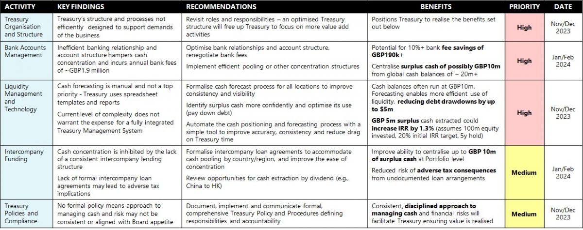 Treasury Diagnostic | PMC Treasury